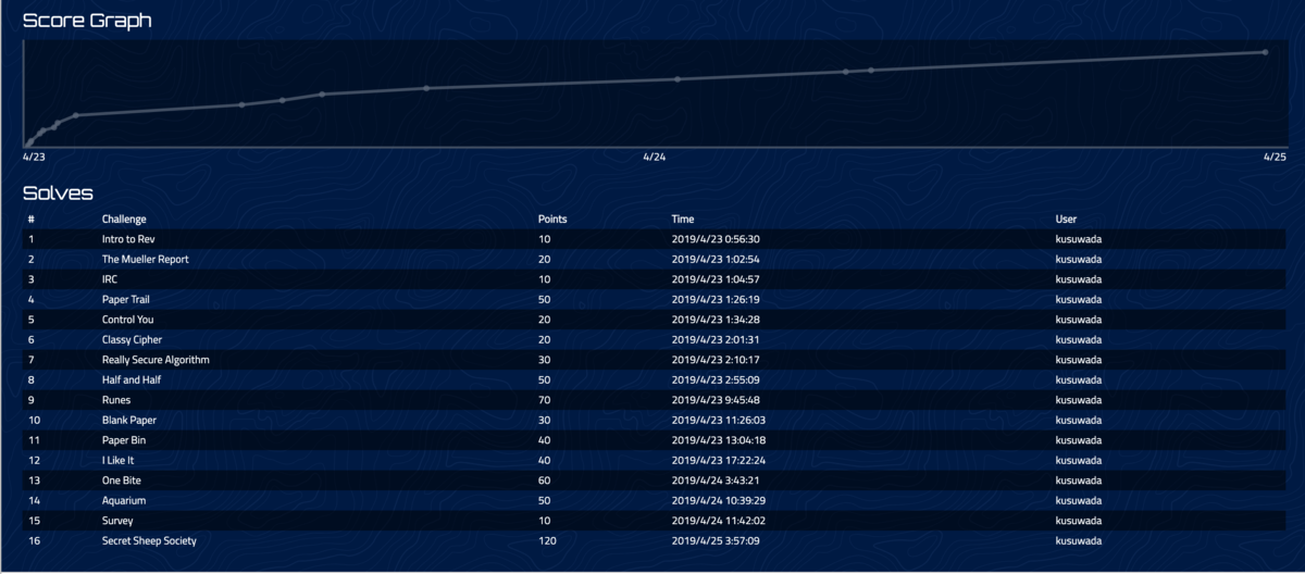 ångstromCTF 2019 write-up - 好奇心の足跡
