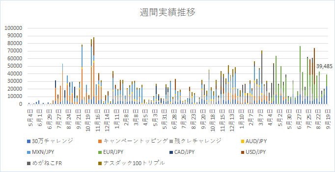 【週間報告】2022年9月19日週 - くしゃろぐ