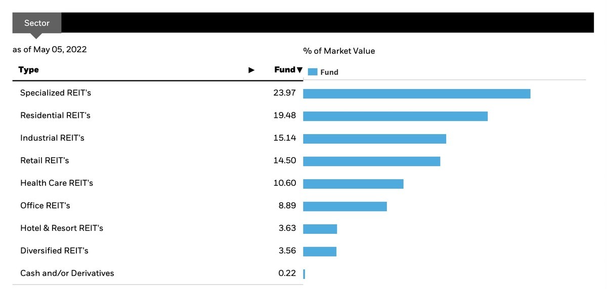 米REITのETF IYR、RWR、USRT、VNQを比較する - FIRE: 投資でセミリタイアする九条日記