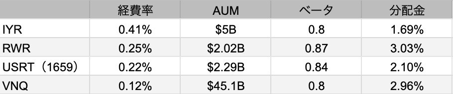 米REITのETF IYR、RWR、USRT、VNQを比較する - FIRE: 投資でセミリタイアする九条日記