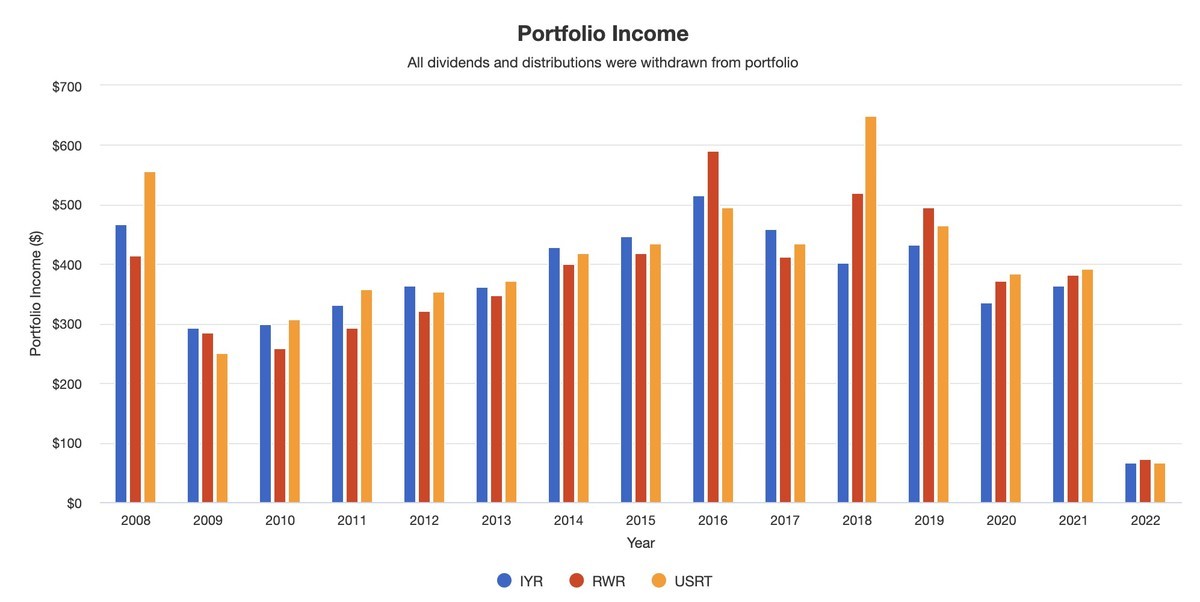 米REITのETF IYR、RWR、USRT、VNQを比較する - FIRE: 投資でセミリタイアする九条日記