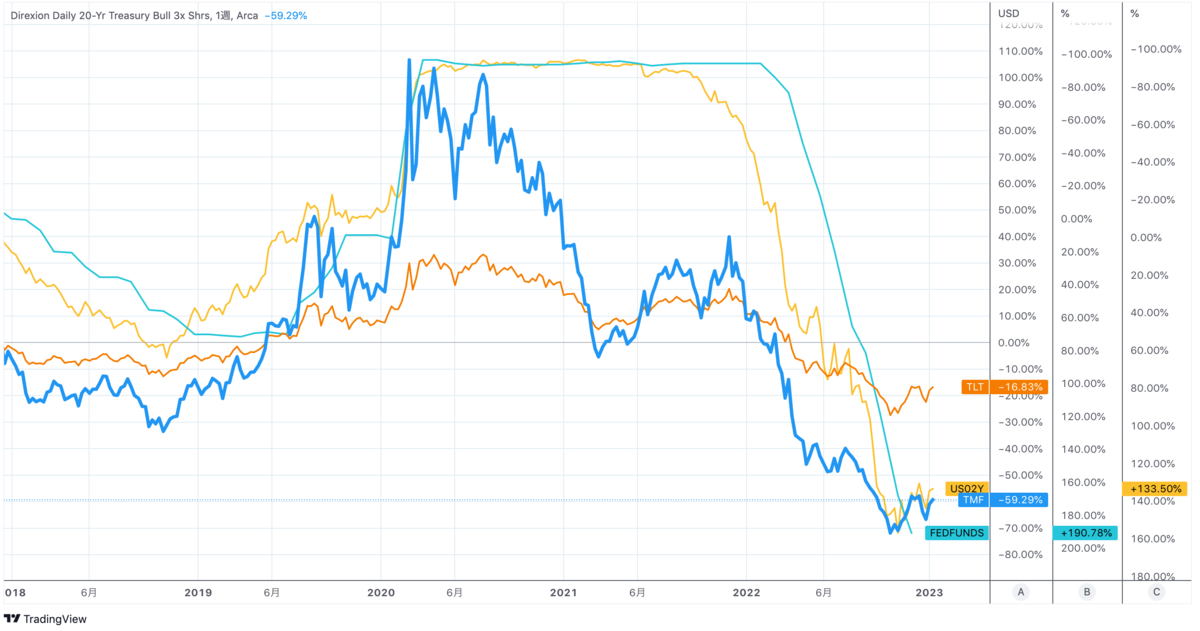 攻撃的な3倍レバレッジ債券ETFのTMFを購入 - FIRE: 投資でセミリタイアする九条日記