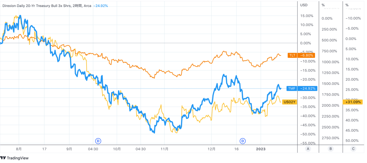 攻撃的な3倍レバレッジ債券ETFのTMFを購入 - FIRE: 投資でセミリタイアする九条日記