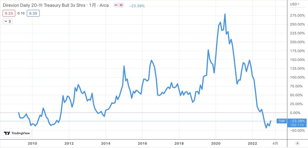 攻撃的な3倍レバレッジ債券ETFのTMFを購入 - FIRE: 投資でセミリタイアする九条日記