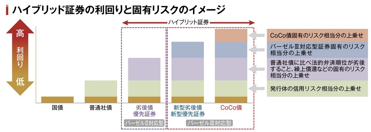 クレディ・スイスで話題のAT1債／CoCO債／ハイブリッド証券 - FIRE: 投資でセミリタイアする九条日記