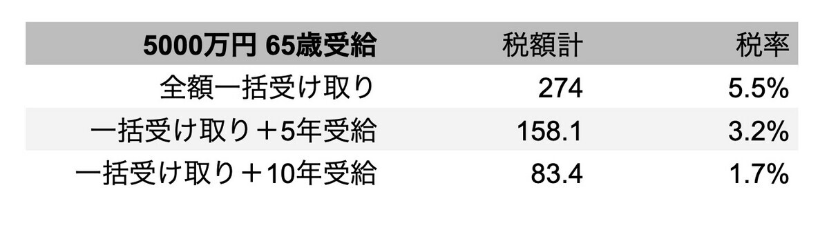 iDeCoの受け取り方を攻略する 完全FIREへの道（15） - FIRE: 投資でセミリタイアする九条日記