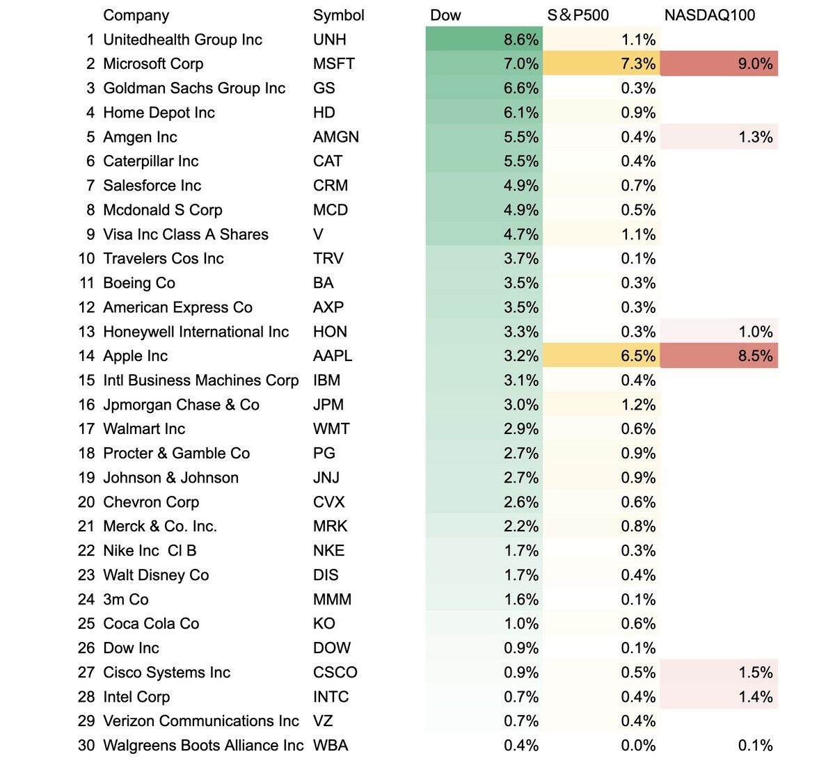 S&P500／NASDAQ100／ダウ30はどれくらい重複しているのか - FIRE: 投資でセミリタイアする九条日記