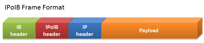 IPoIB(IP over InfiniBand)関連の話題 - Blog