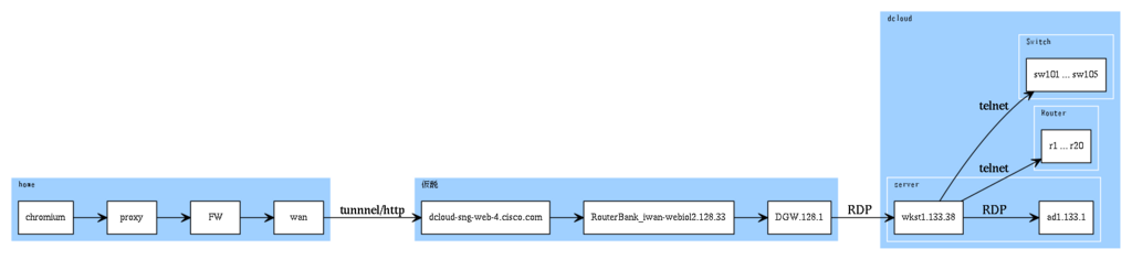 Cisco dCloudで[Cisco Routing and Switching Sandbox v2]を試してみる - labunix's ...