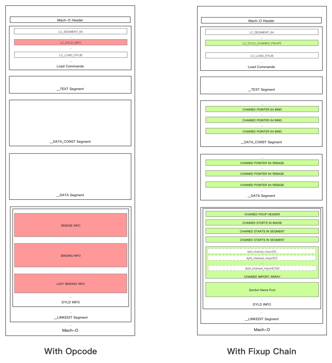 class-dumpの実行エラーから始まるchained fixups入門 - ラック・セキュリティごった煮ブログ