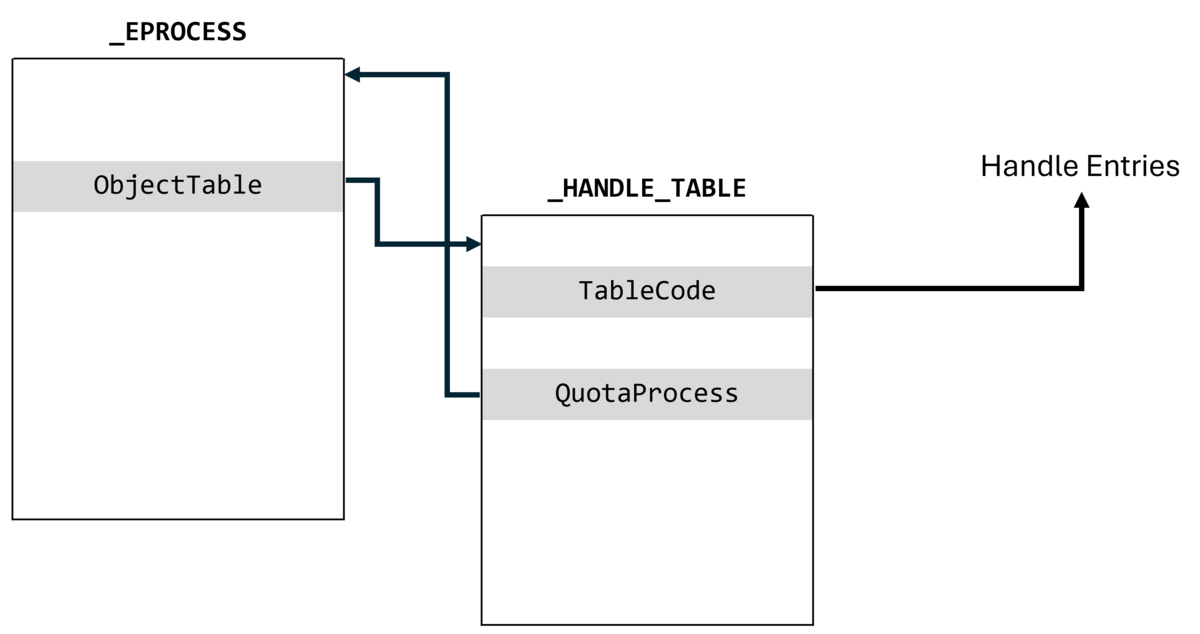 Windowsカーネルから見るオブジェクトハンドル - ラック・セキュリティごった煮ブログ