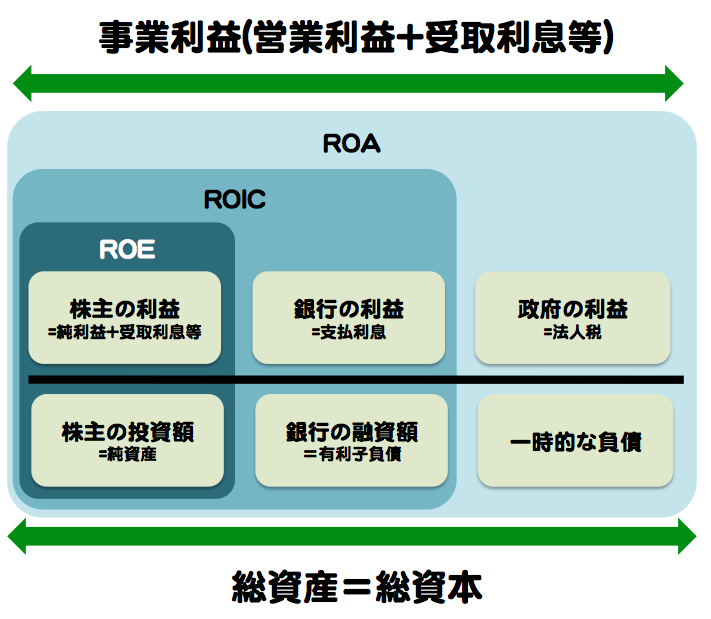 ROEとROAとROICの違い - ゆとりずむ