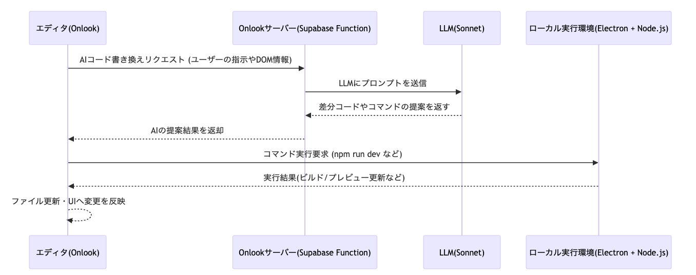 「デザイナー向けCursor」を実現するOnlookのアーキテクチャ - laiso