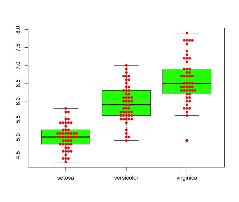 データのばらつきを視覚化する (1) - langstat blog