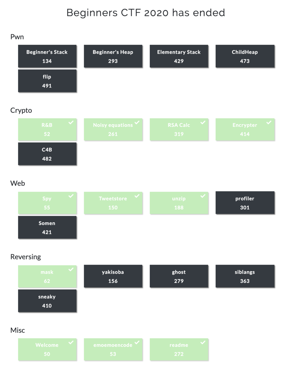 SECCON Beginners CTF 2020 writeup - rajyanのメモ帳