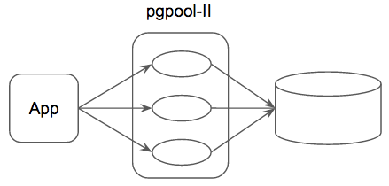 pgpool-II 入門（インストールと簡易設定） - LCL Engineers' Blog