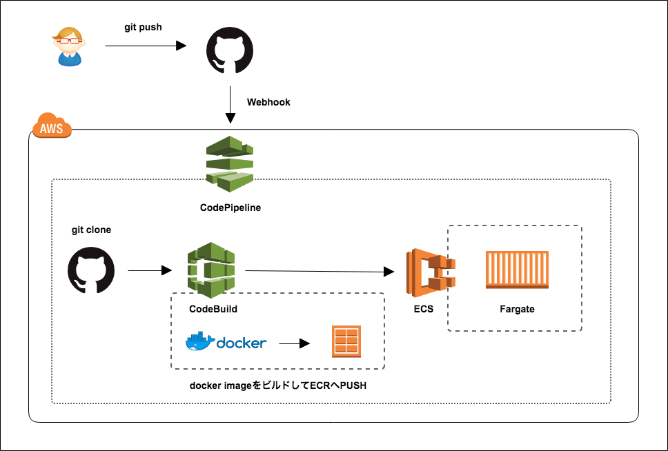 Codepipeline Codebuild Ecr Ecs Fargateのコンテナデプロイ基盤を構築してみました Lcl