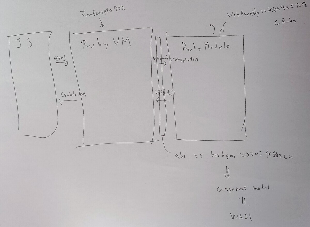 ruby.wasmの構成図を書いている - @ledsun blog