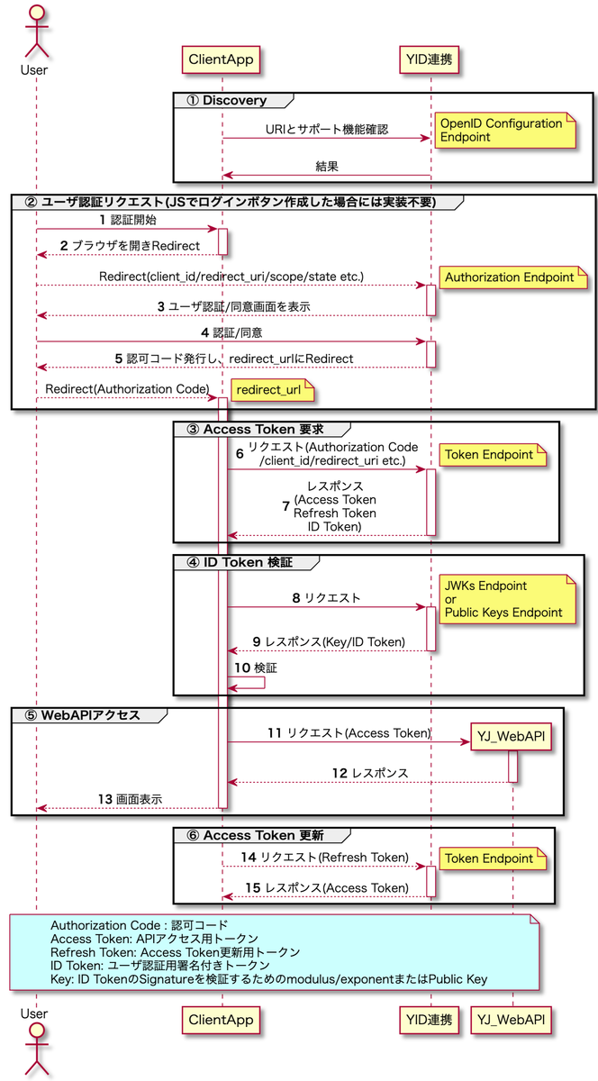 Vim+Chrome+PlantUML Viewer→UML Sequence Diagram - gxliuのブログ