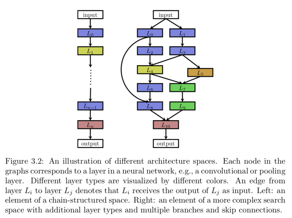 Ch.3 Neural Architecture Search｜Automatic Machine Learning 読解メモ #3 - Liberal Art’s diary