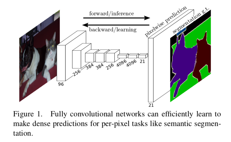 FCN(Fully Convolutional Networks)｜DeepLearning論文の原文を読む #14 - Liberal ...