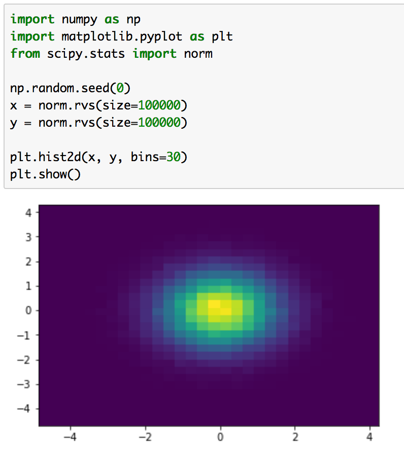 Matplotlibの使い方②（plt.bar、plt.pie、plt.hist2d）｜Pythonによる可視化入門 #2 - Liberal Art’s diary