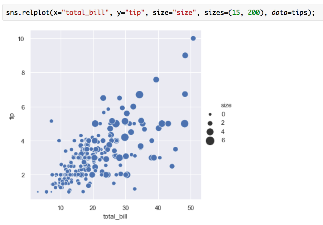 Tutorialに学ぶseabornの使い方①（概要＆Visualizing statistical relationships）｜Pythonによる可視化入門 #5 - Liberal ...