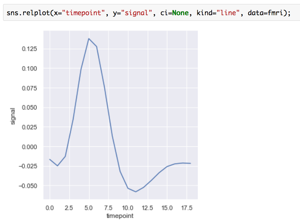 Tutorialに学ぶseabornの使い方①（概要＆Visualizing statistical relationships）｜Pythonによる可視化入門 #5 - Liberal ...