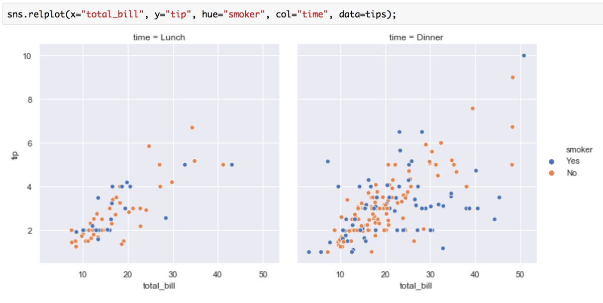 Tutorialに学ぶseabornの使い方①（概要＆Visualizing statistical relationships）｜Pythonによる可視化入門 #5 - Liberal ...