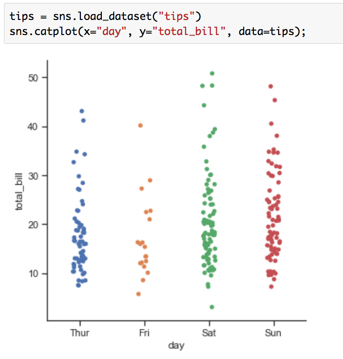 Tutorialに学ぶseabornの使い方②（Plotting with categorical data）｜Pythonによる可視化入門 #6 - Liberal Art’s diary