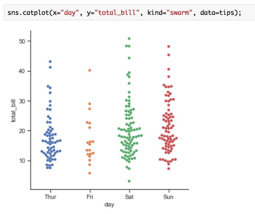 Tutorialに学ぶseabornの使い方②（Plotting with categorical data）｜Pythonによる可視化入門 #6 - Liberal Art’s diary