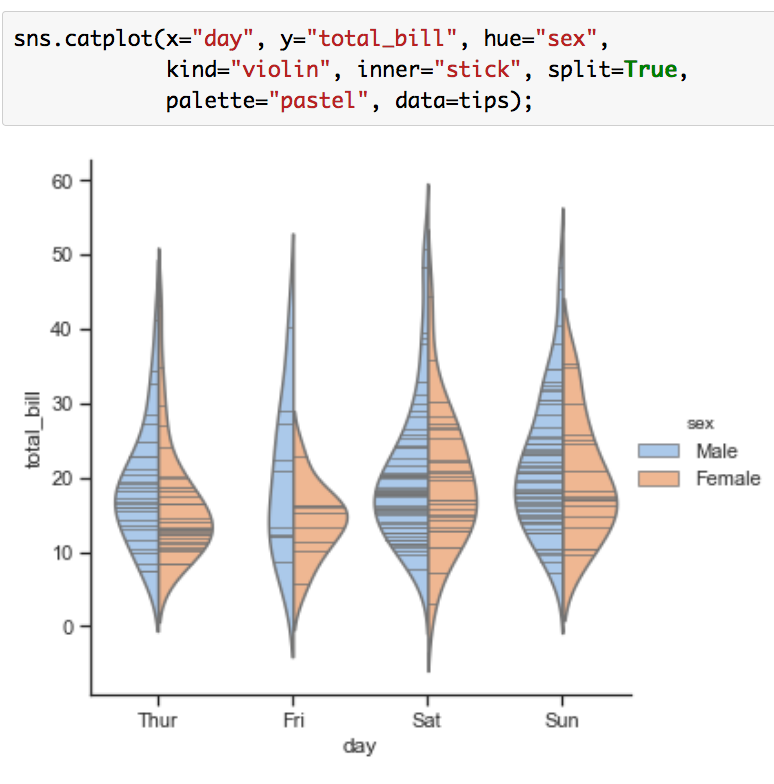Tutorialに学ぶseabornの使い方②（Plotting with categorical data）｜Pythonによる可視化入門 #6 - Liberal Art’s diary