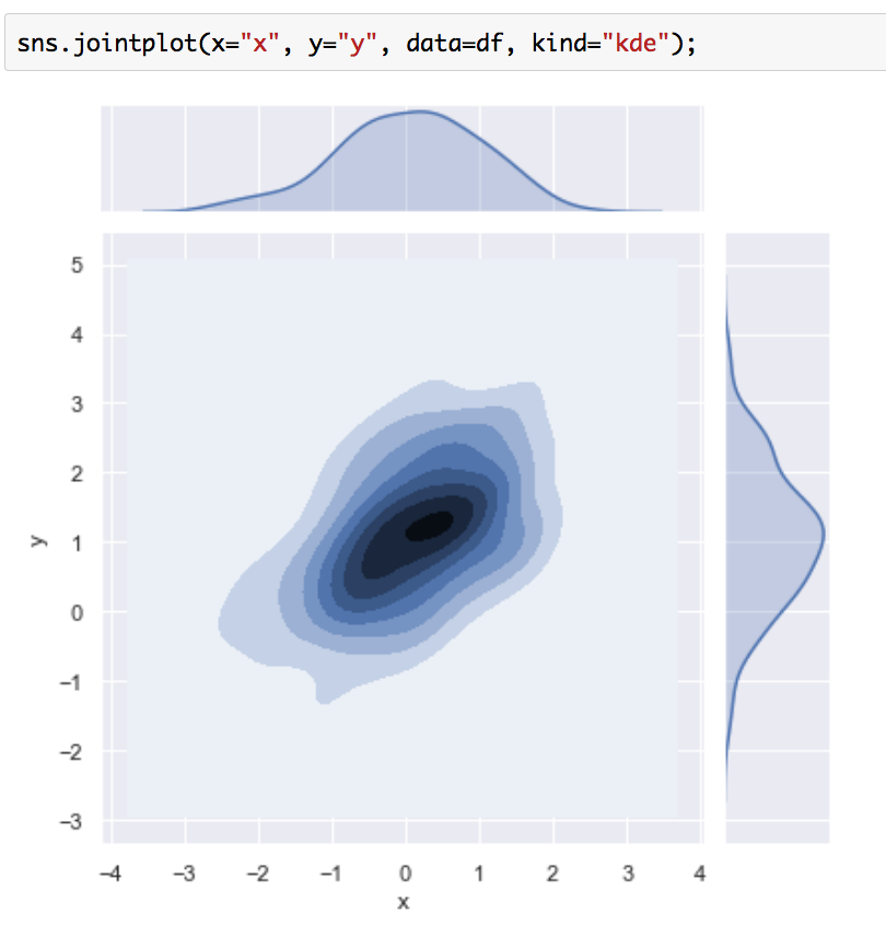 Tutorialに学ぶseabornの使い方③（Visualizing the distribution of a dataset）｜Pythonによる可視化入門 #7 - Liberal ...