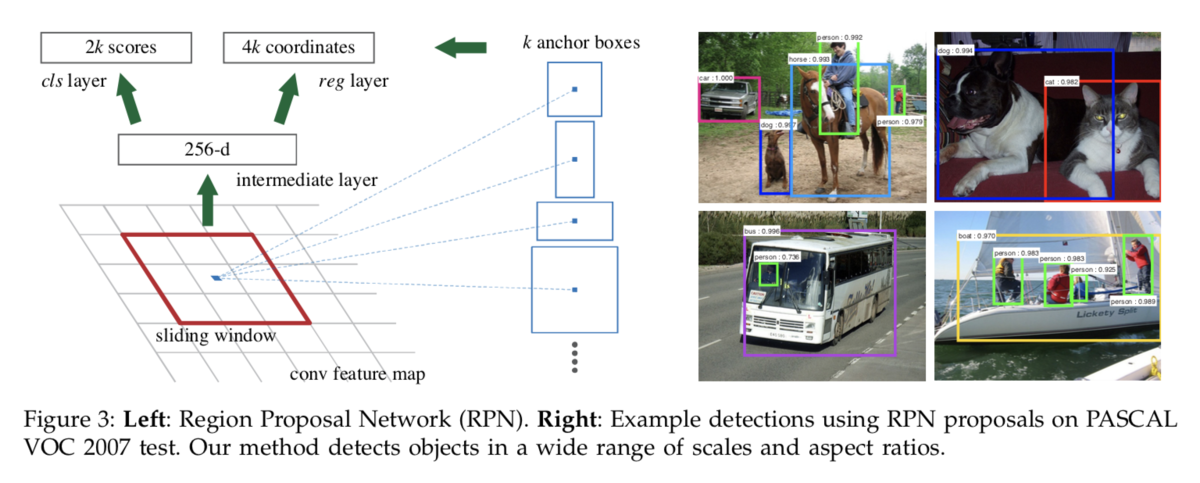 概論＆全体的な研究トレンドの概観②（FastRCNN、FasterRCNN、YOLO、SSD）｜物体検出(Object Detection)の ...