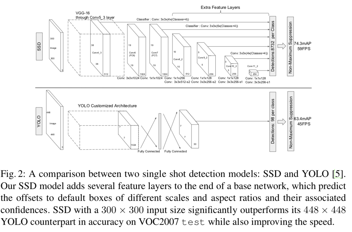 概論＆全体的な研究トレンドの概観②（FastRCNN、FasterRCNN、YOLO、SSD）｜物体検出(Object Detection)の ...