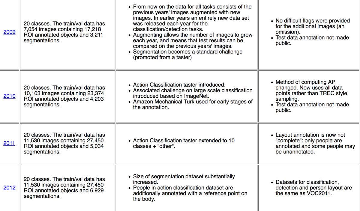 PASCAL VOC①（概要＆PASCAL VOC2007の確認）｜機械学習の有名データセットや評価指標を確認する #1 - Liberal ...