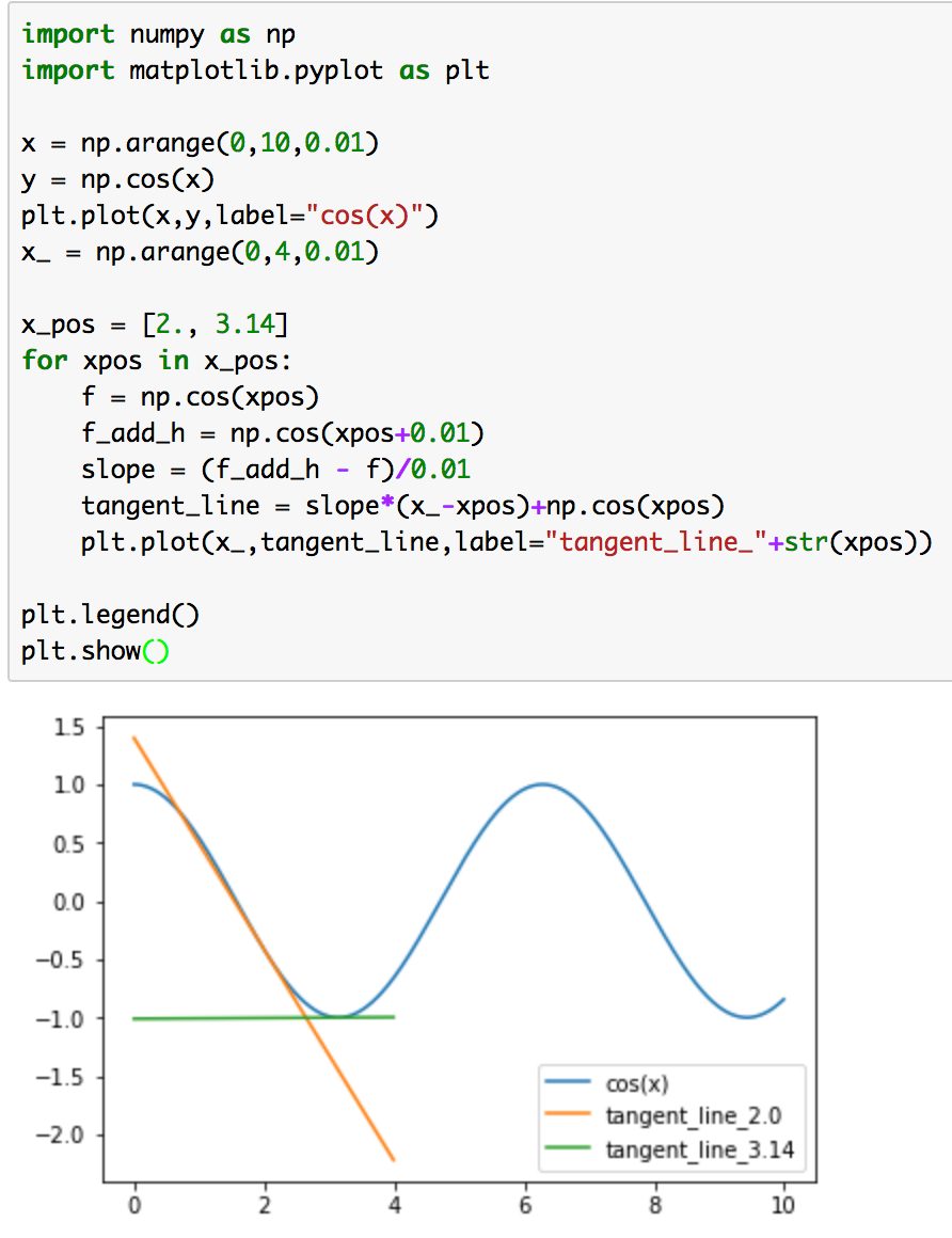 Pythonで実装する微分②（三角関数）｜Pythonで実装する高校数学 #4 - Liberal Art’s diary