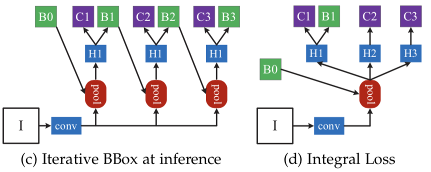 概論＆全体的な研究トレンドの概観④（Cascade R-CNN、CBNet）｜物体検出(Object Detection)の研究トレンドを俯瞰 ...