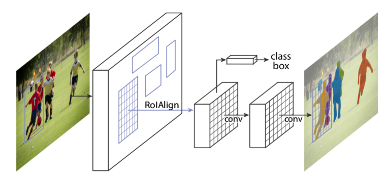 論文で理解するMask R-CNNの概要｜論文で俯瞰するSegmentationの研究トレンド #1 - Liberal Art’s diary