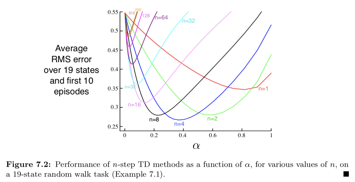 Ch_7 n-step Bootstrapping｜『Reinforcement Learning(by Sutton)』を読み解く #2 ...