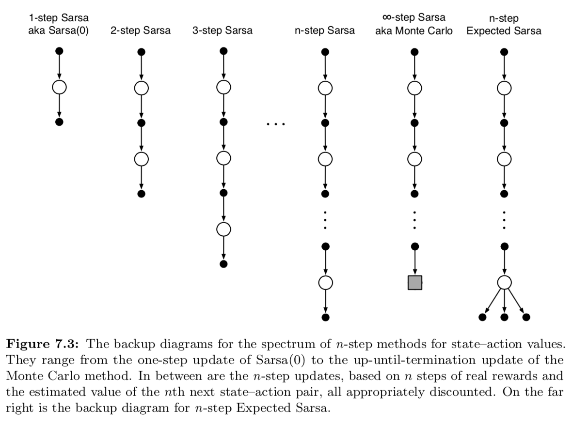 Ch_7 n-step Bootstrapping｜『Reinforcement Learning(by Sutton)』を読み解く #2 - Liberal Art’s diary