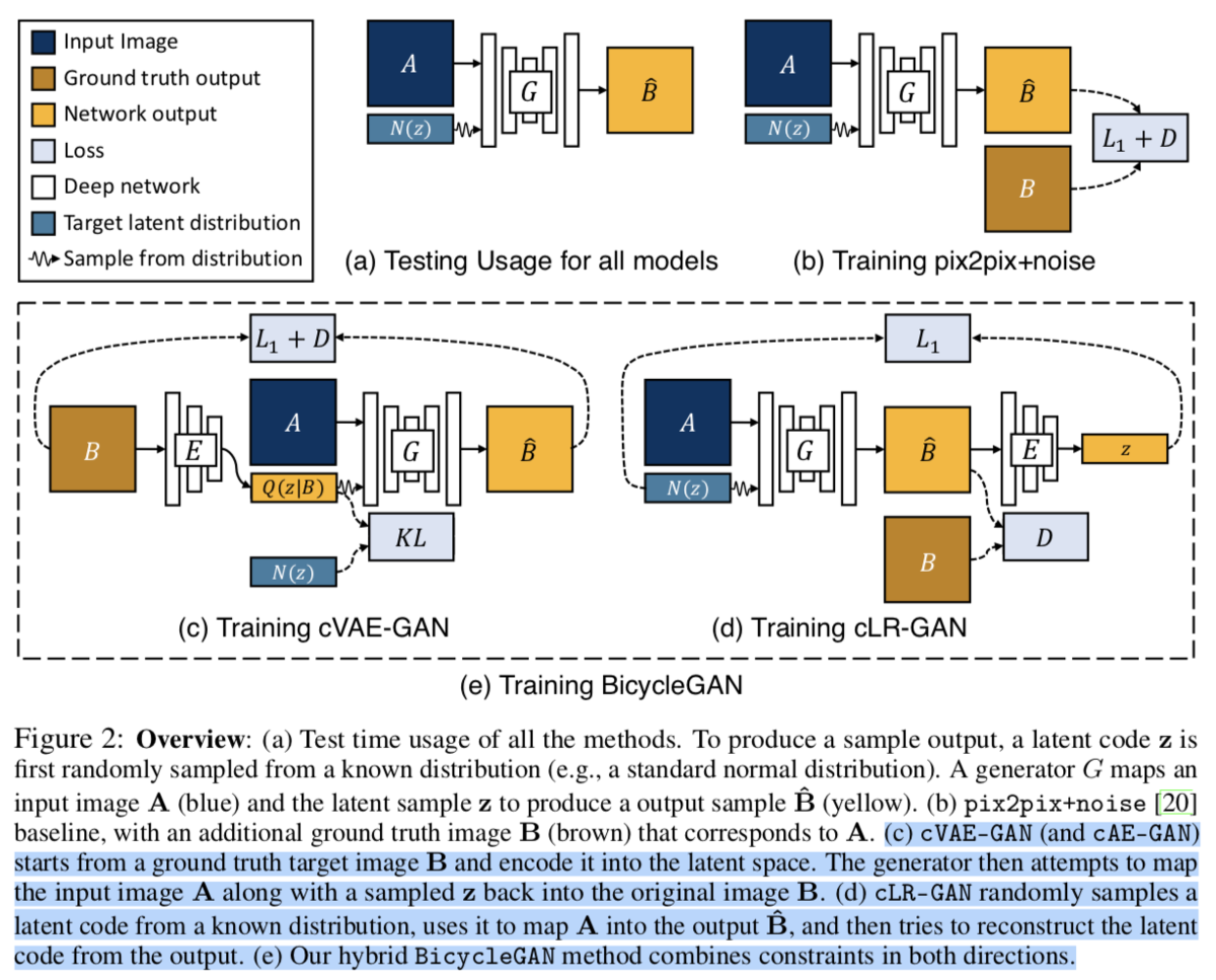 Bicycle GAN（概要の把握）｜DeepLearningを用いた生成モデルの研究を俯瞰する #2 - Liberal Art’s diary