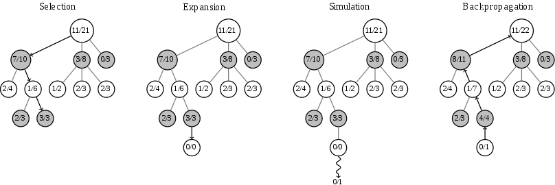 モンテカルロ木探索(MCTS; Monte Carlo Tree Search)の概要 - Liberal Art’s diary