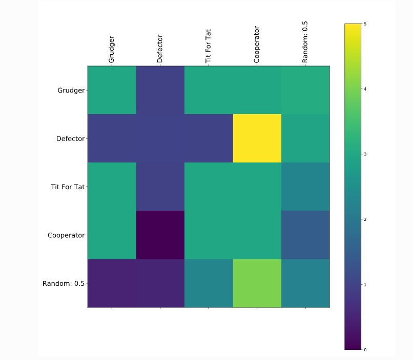 PythonライブラリのAxelrodで実行するシミュレーション①（Axelrodの概要）｜ゲーム理論について #5 - Liberal Art’s diary