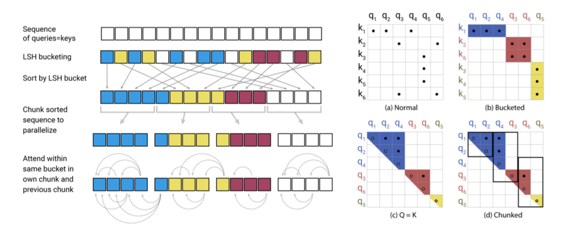 Reformer: The Efficient Transformer②（Locality-Sensitive Hashing ...