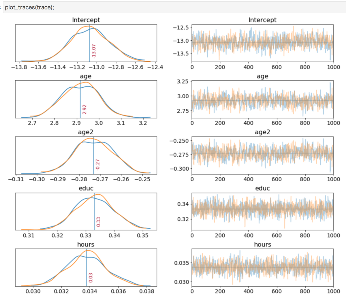 ベイズロジスティック回帰(Logistic Regression)モデル｜PyMC3チュートリアルに学ぶ統計モデリング #3 - Liberal Art’s diary