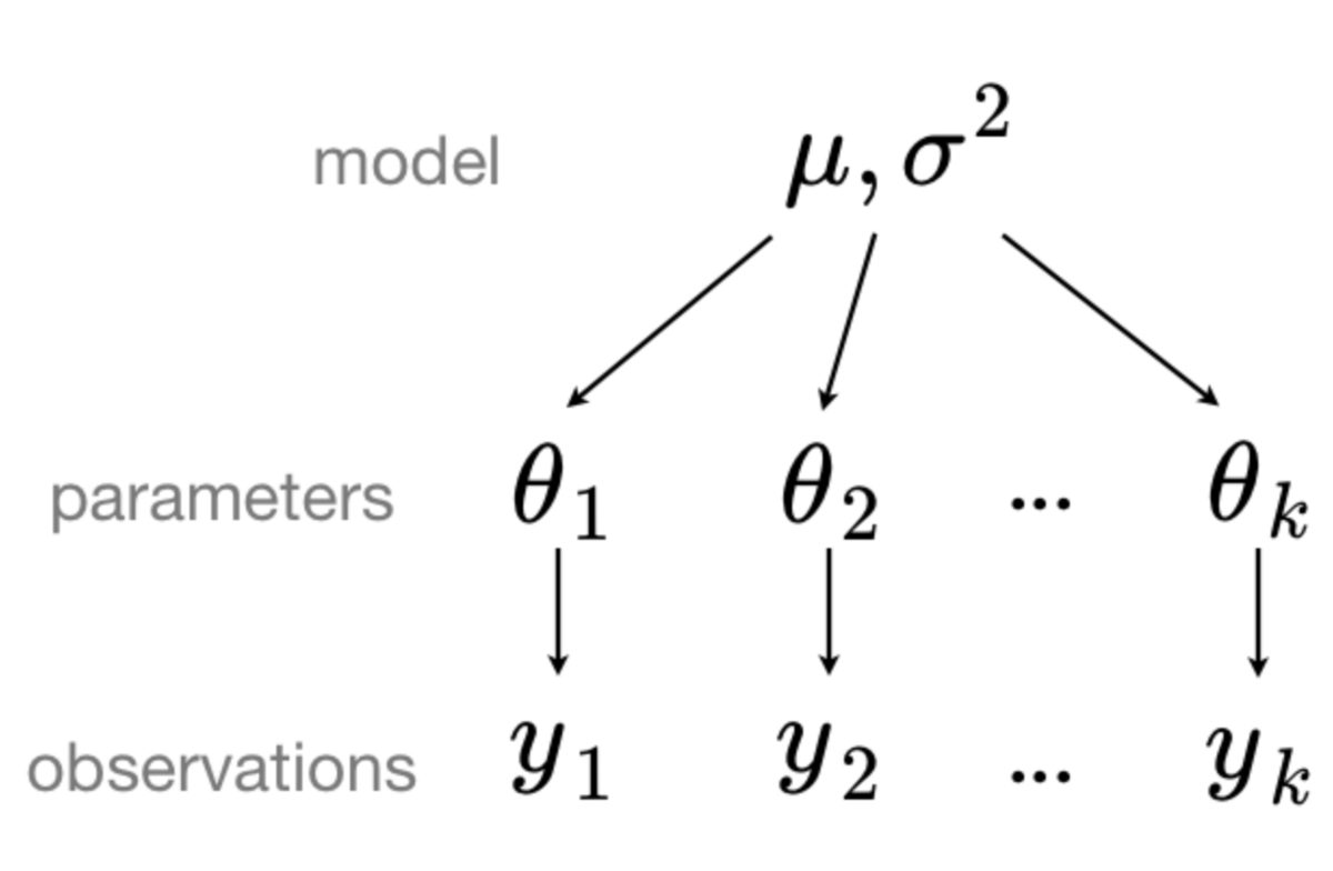 階層線形(Hierarchical Linear Regression)モデル｜PyMC3チュートリアルに学ぶ統計モデリング #5 - Liberal Art’s diary