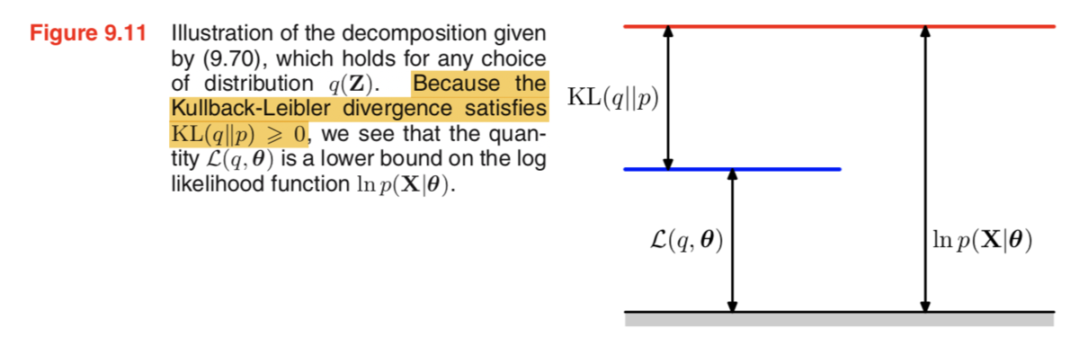 変分推論の枠組みにおけるEMアルゴリズム｜Python実装で理解する変分推論(VariationalInference) #3 - Liberal Art’s diary