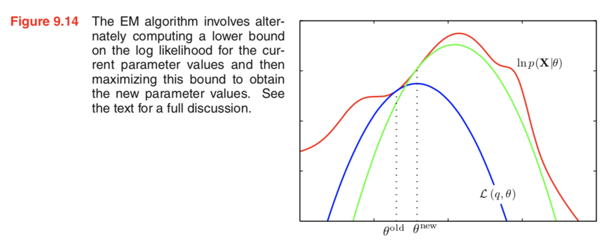 変分推論の枠組みにおけるEMアルゴリズム｜Python実装で理解する変分推論(VariationalInference) #3 - Liberal Art’s diary