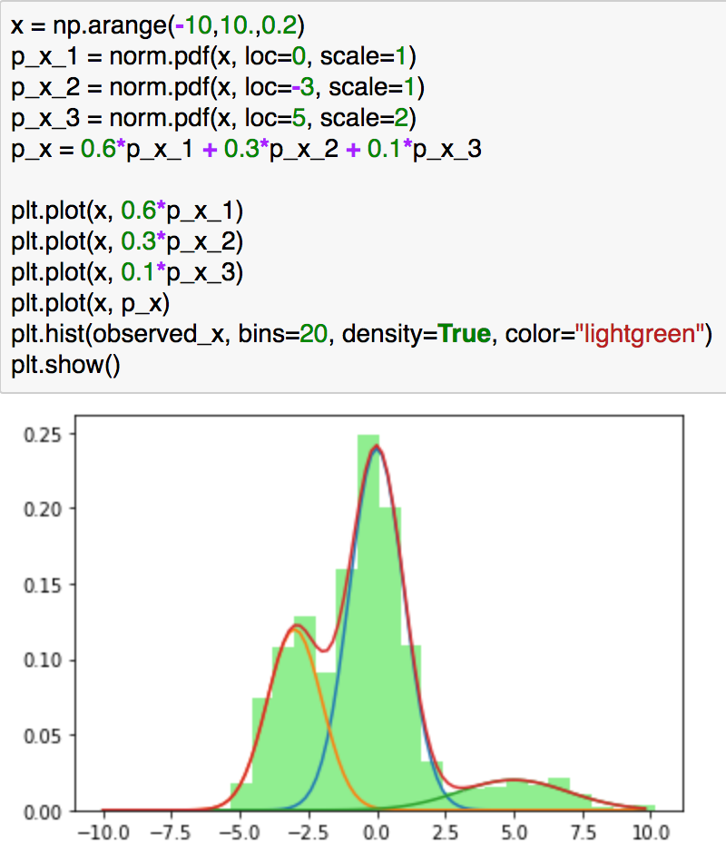 変分推論の枠組みにおけるEMアルゴリズム｜Python実装で理解する変分推論(VariationalInference) #3 - Liberal Art’s diary